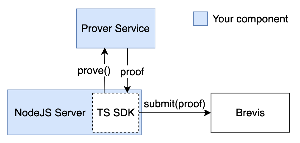 Data Access Module - Brevis zkCoprocessor